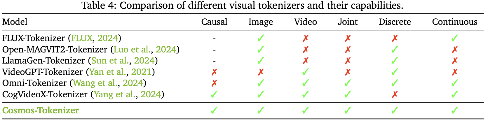 Cosmos Tokenizer - World Foundation Models